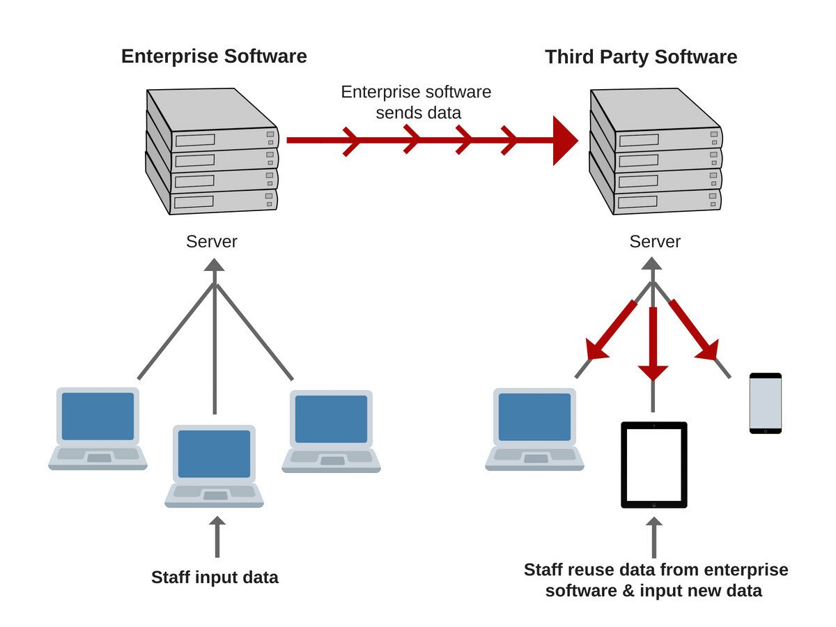 One-way vs. Two-way Interface: Which Provides More Value to Your ...